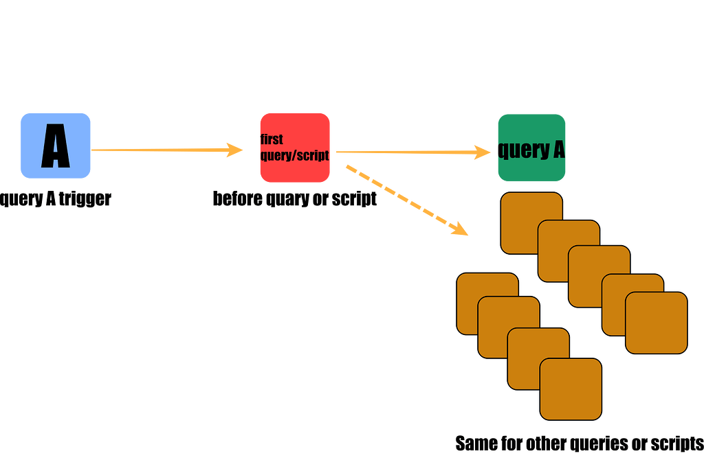 Is It Possible To Create That Script Or Query Always Runs Before Running All Query Queries