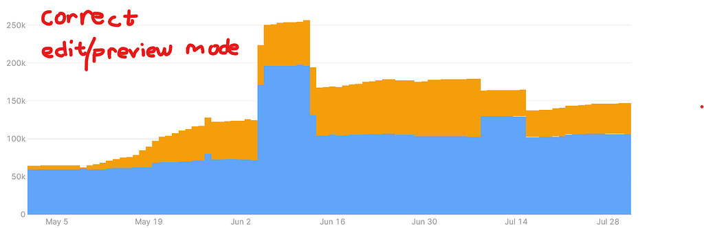Charts Display Differently When Viewing Live App Vs Edit Mode App Building Retool Forum