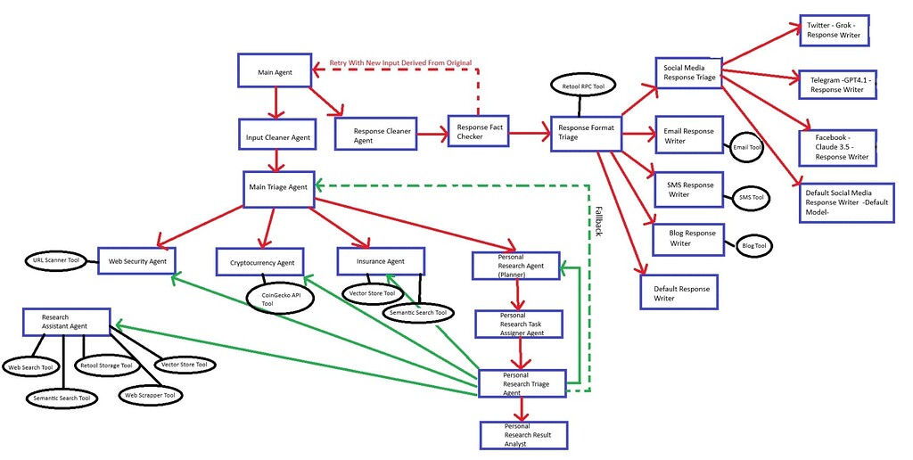 Sharing my Agent Flowchart/Pipeline - 🤝 Community Show & Tell - Retool ...