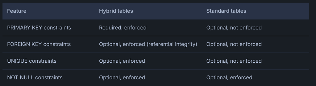 How to enforce constraints in Snowflake table from Retool app? - 💬 Queries and Resources ...