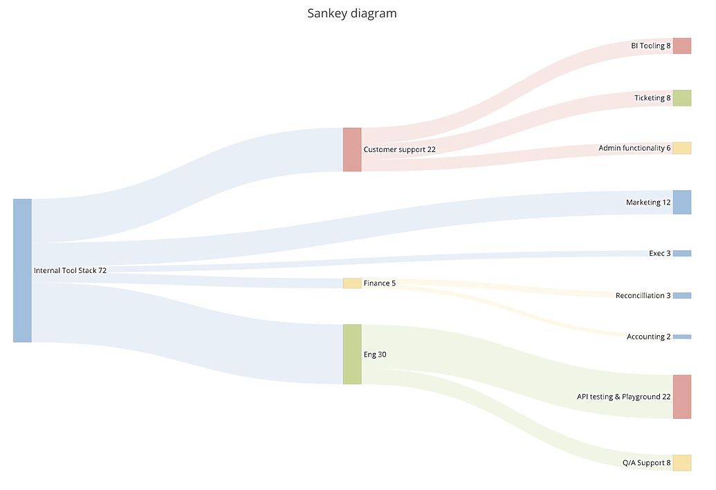 More complex charting in Retool: Sankey Diagrams - 🤝 Community Show ...