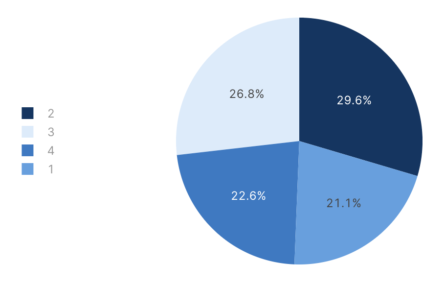 Displaying Mapped Values In Pie Chart Labels Instead Of Original IDs